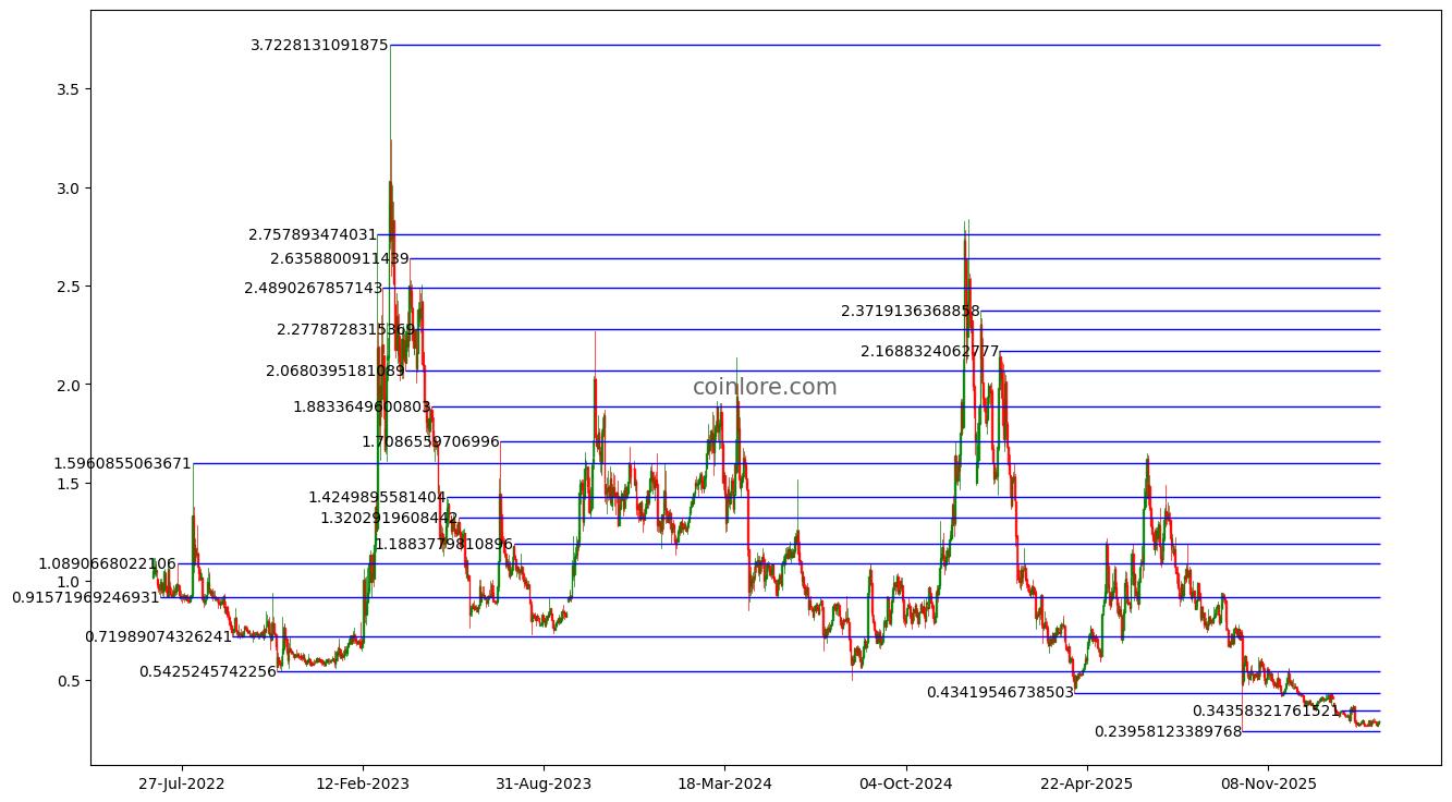 Liquity уровни поддержки и сопротивления