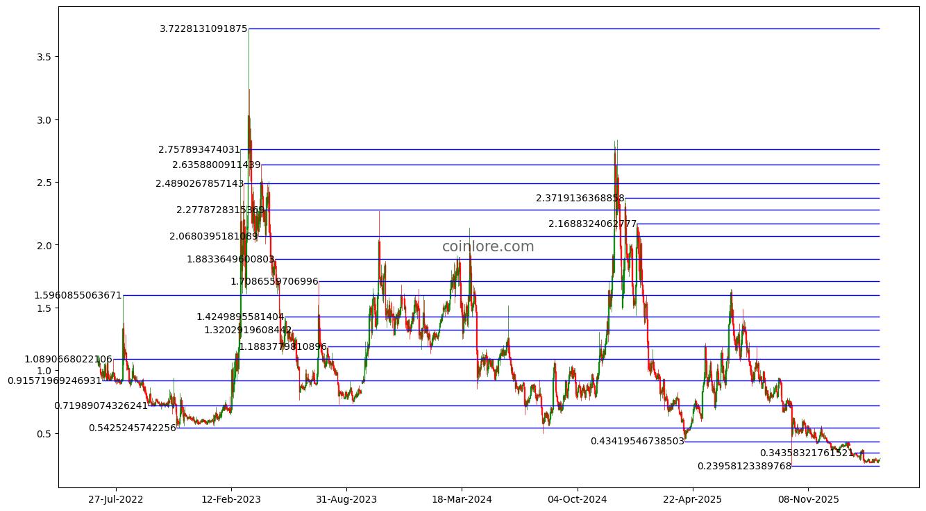 Liquity уровни поддержки и сопротивления