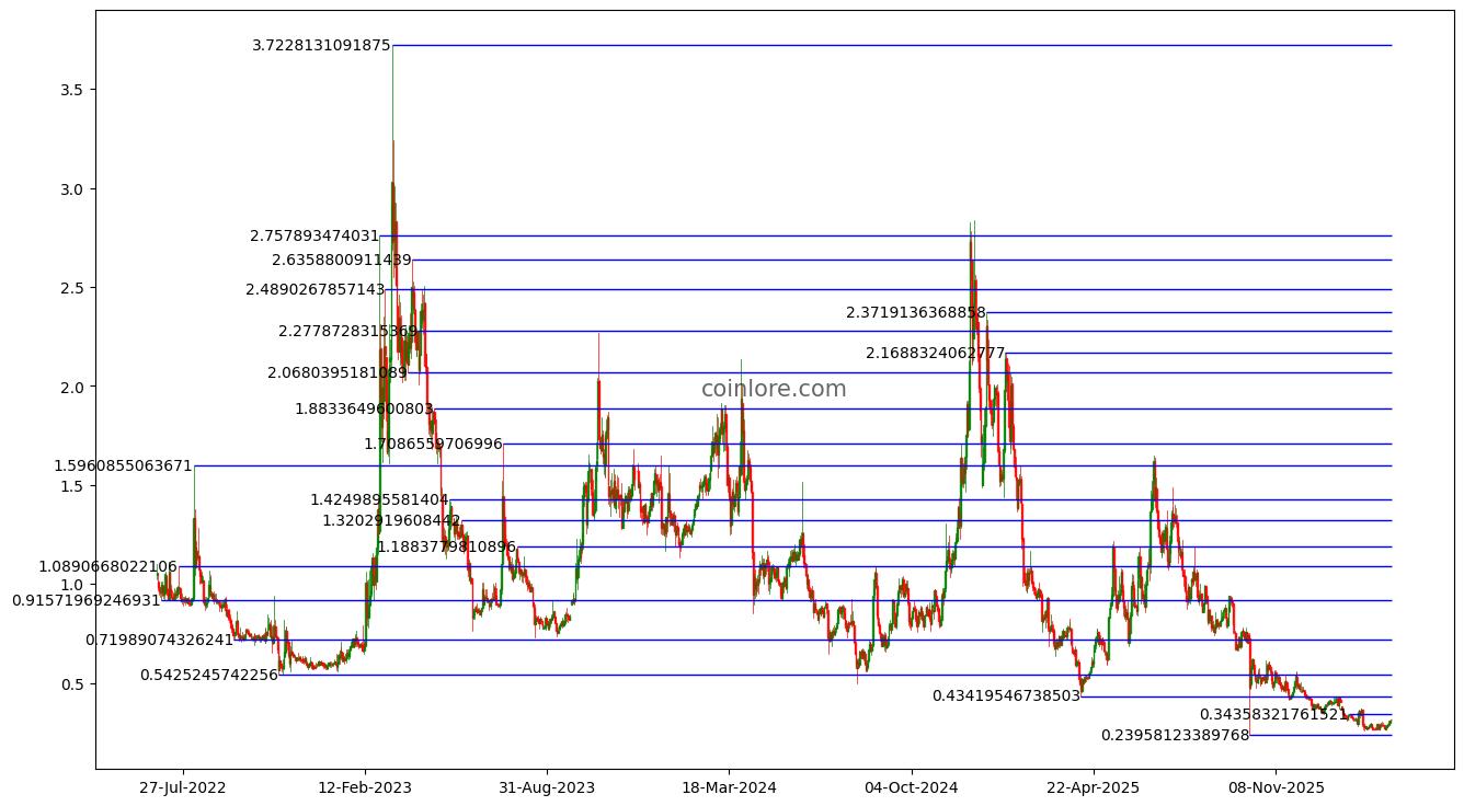 Niveles de soporte y de resistencia de Liquity