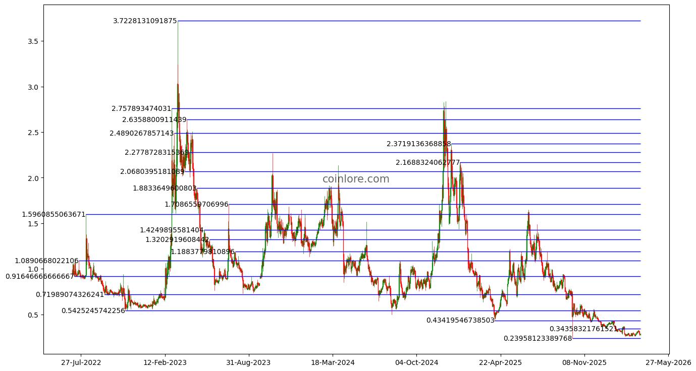 Liquity уровни поддержки и сопротивления