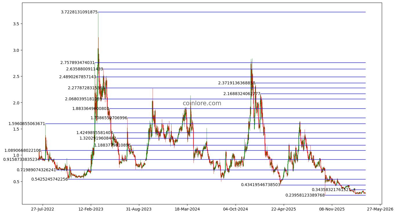 Liquity уровни поддержки и сопротивления