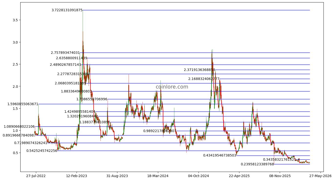 Liquity уровни поддержки и сопротивления