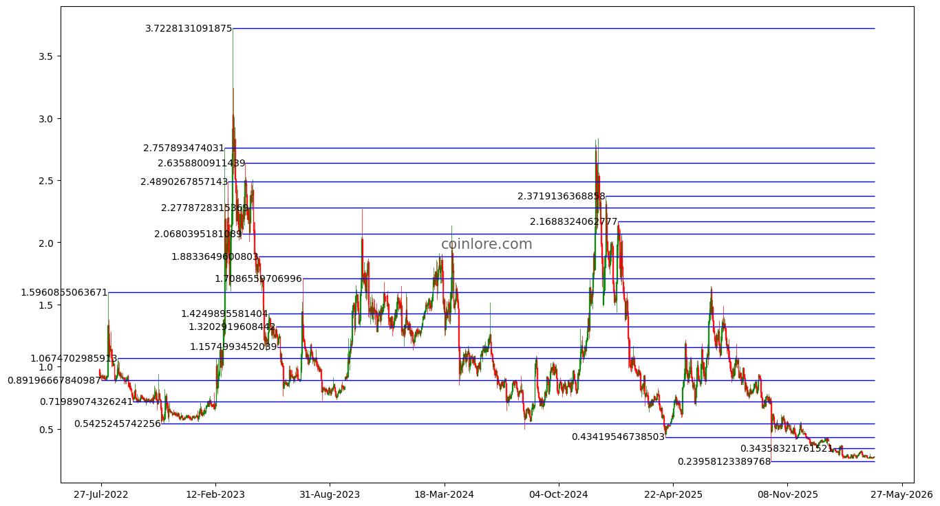 Liquity уровни поддержки и сопротивления