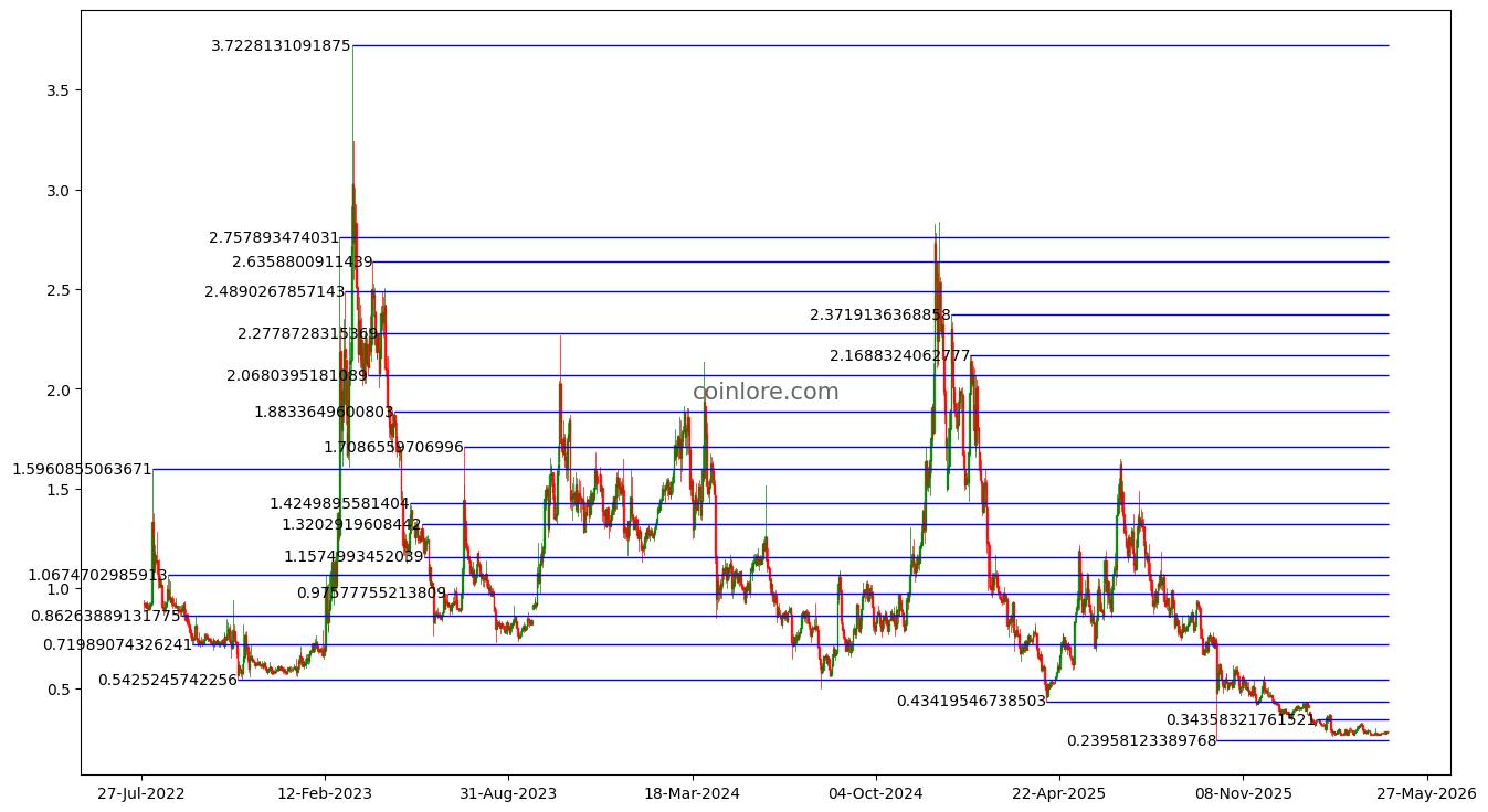 Liquity Destek ve Direnç Seviyeleri