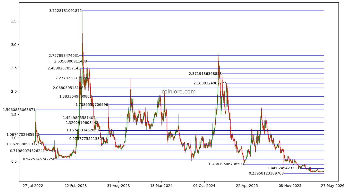 Liquity уровни поддержки и сопротивления
