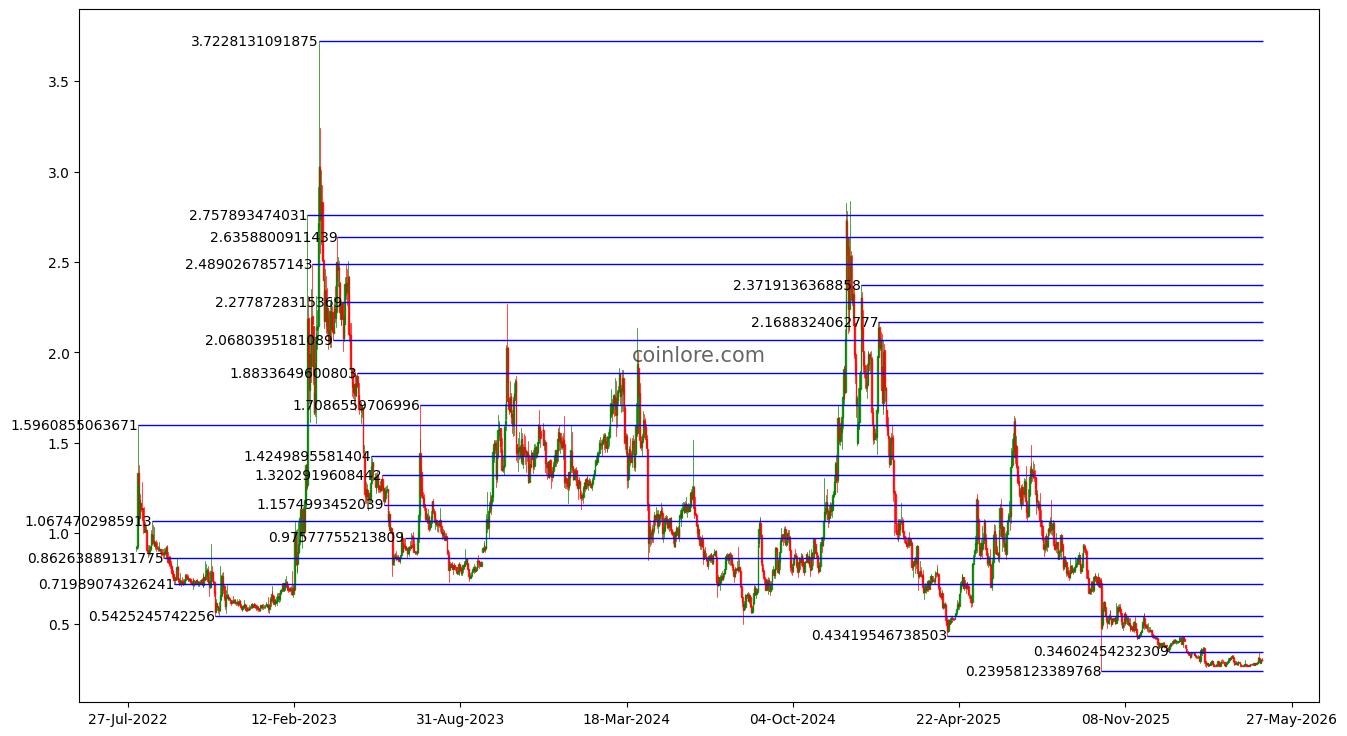 Liquity уровни поддержки и сопротивления