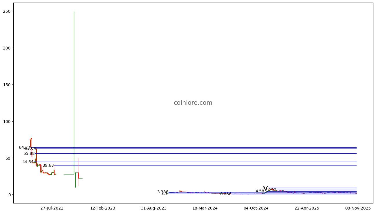 Liqwid Finance Support and resistance levels