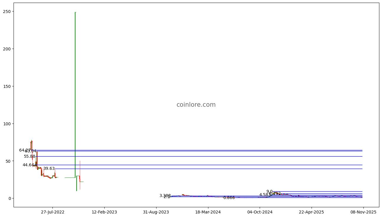 Liqwid Finance Support and resistance levels