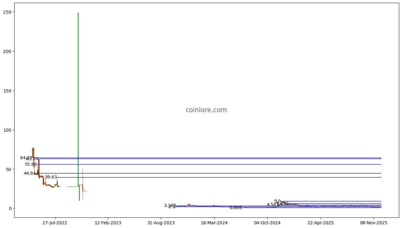 Liqwid Finance Support and resistance levels