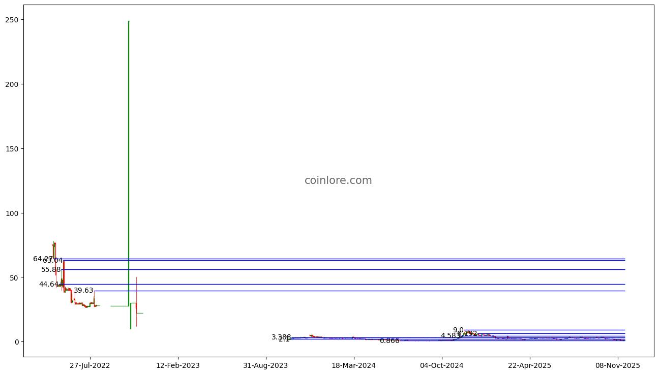 Liqwid Finance Support and resistance levels