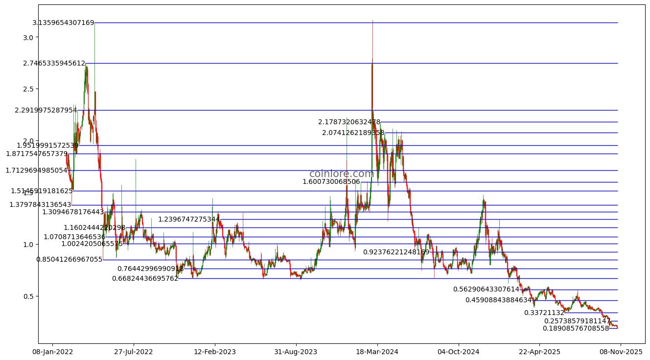 Lisk уровни поддержки и сопротивления