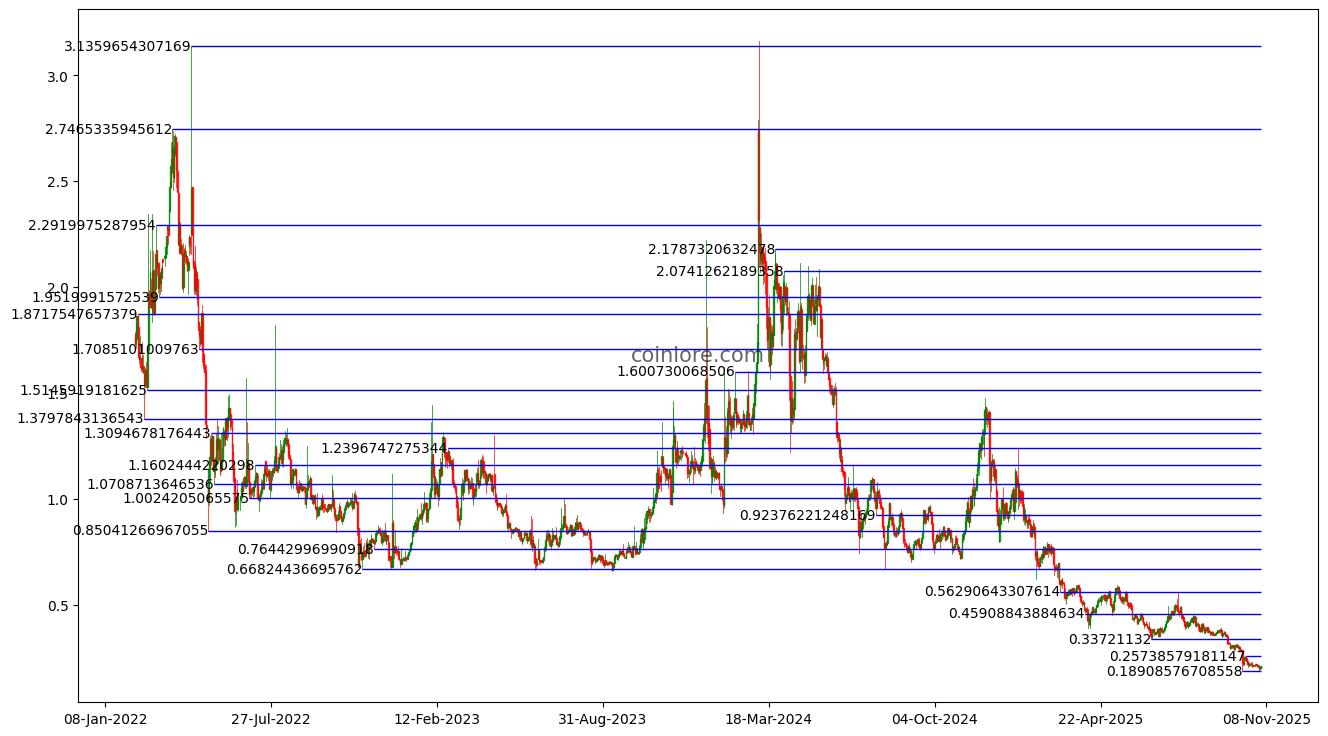 Niveles de soporte y de resistencia de Lisk