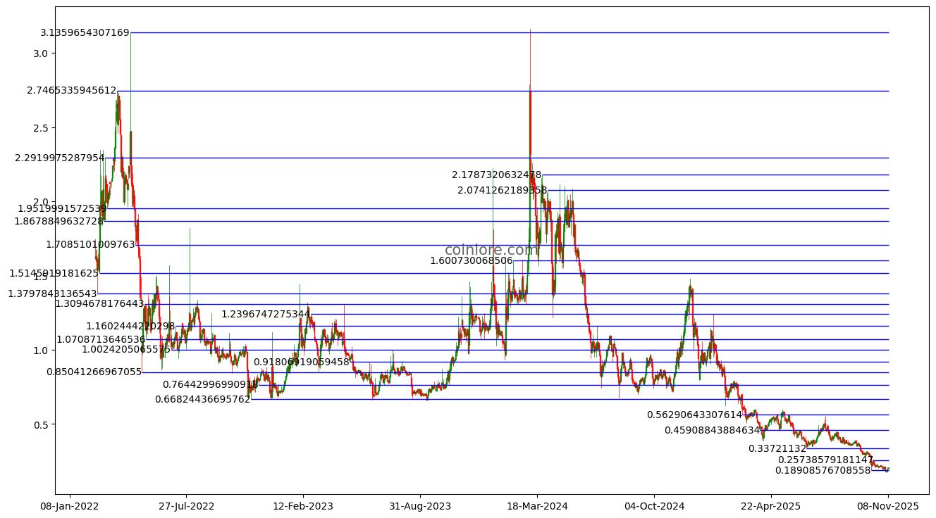 Lisk Support and resistance levels