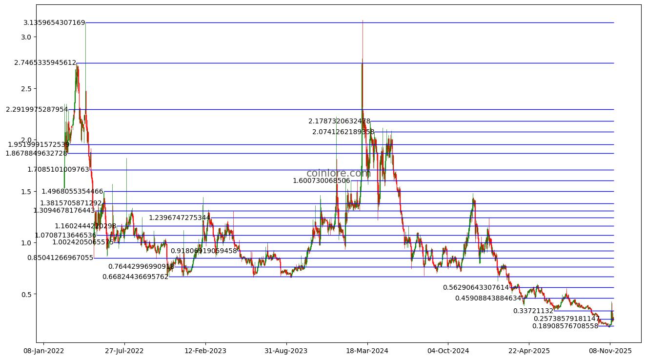 Lisk Support and resistance levels