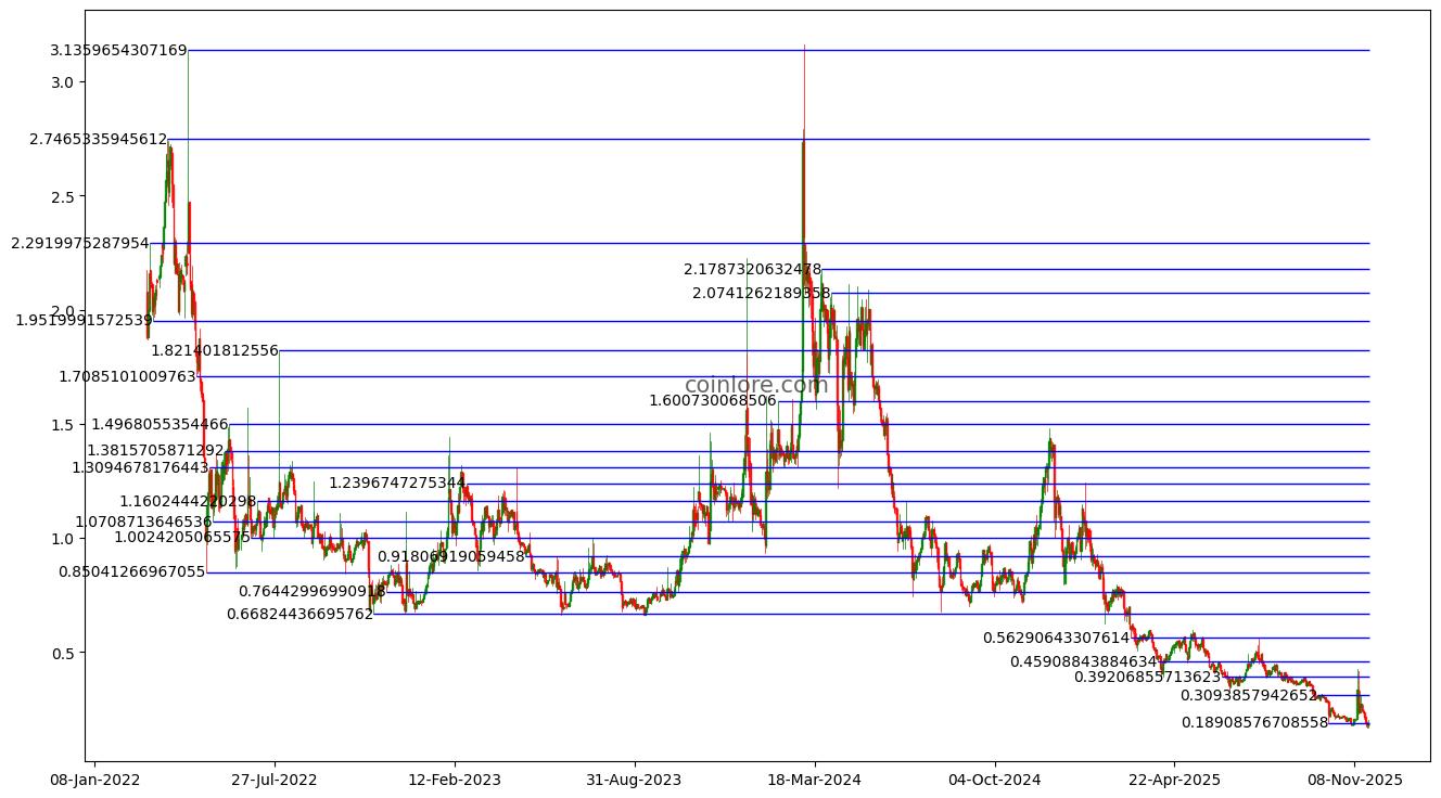 Lisk Support and resistance levels