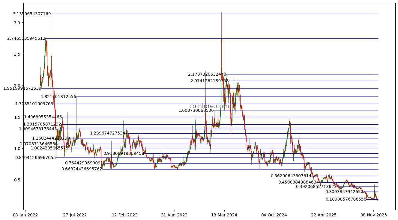 Lisk Support and resistance levels