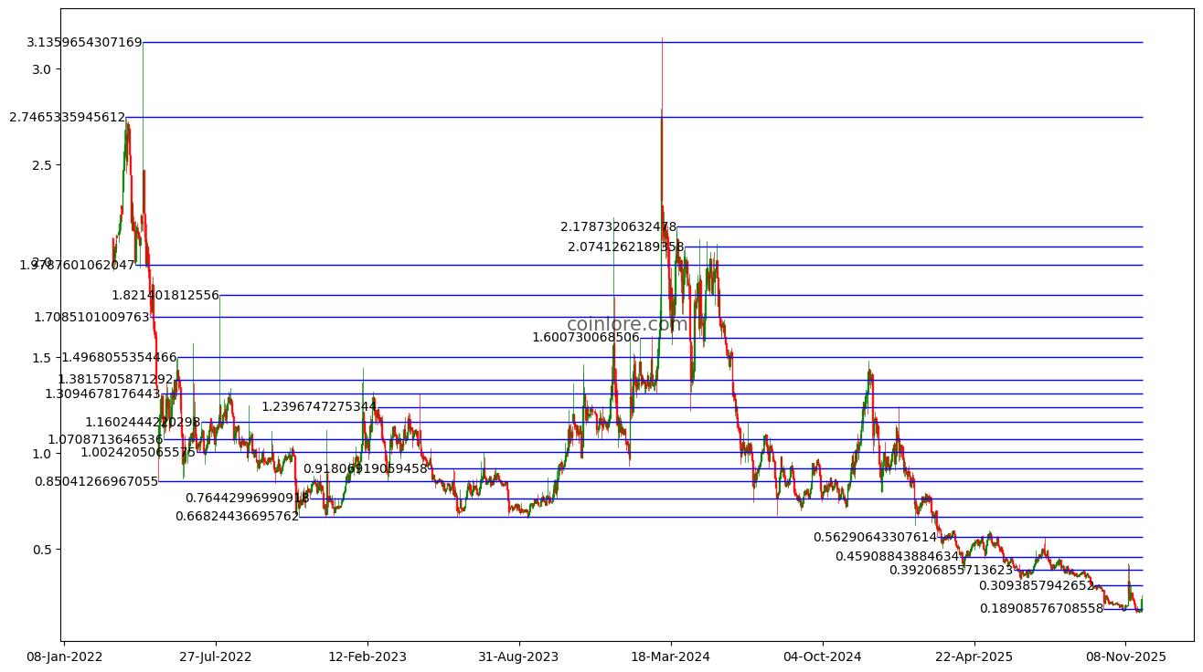 Lisk Support and resistance levels