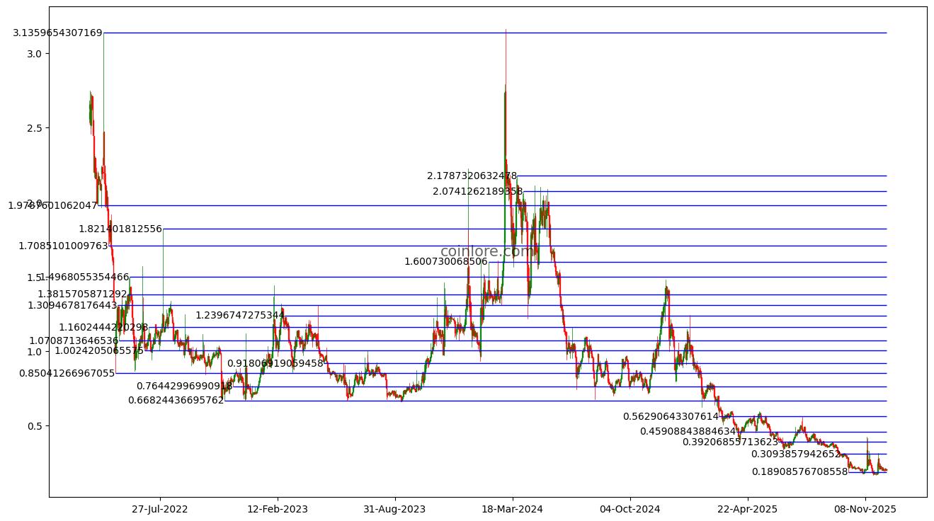 Lisk Destek ve Direnç Seviyeleri