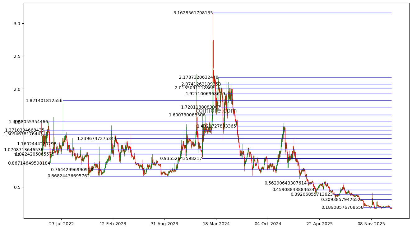 Lisk уровни поддержки и сопротивления