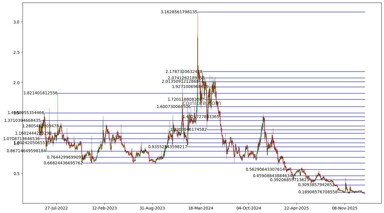 Niveles de soporte y de resistencia de Lisk