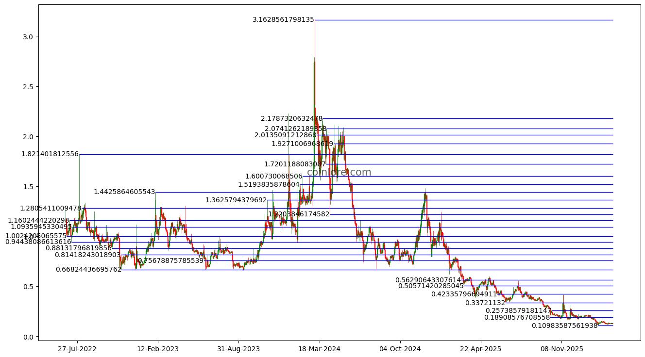Lisk уровни поддержки и сопротивления
