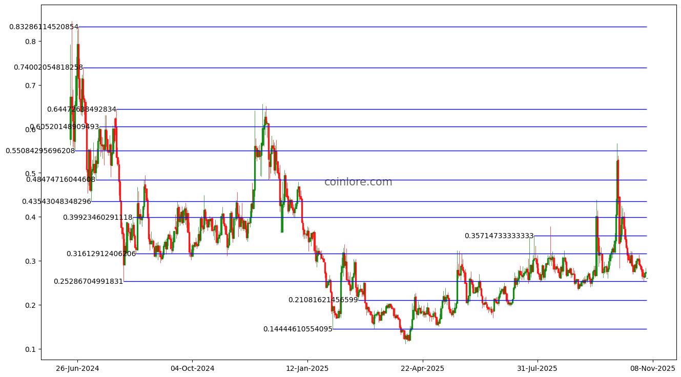 Niveles de soporte y de resistencia de Lista DAO