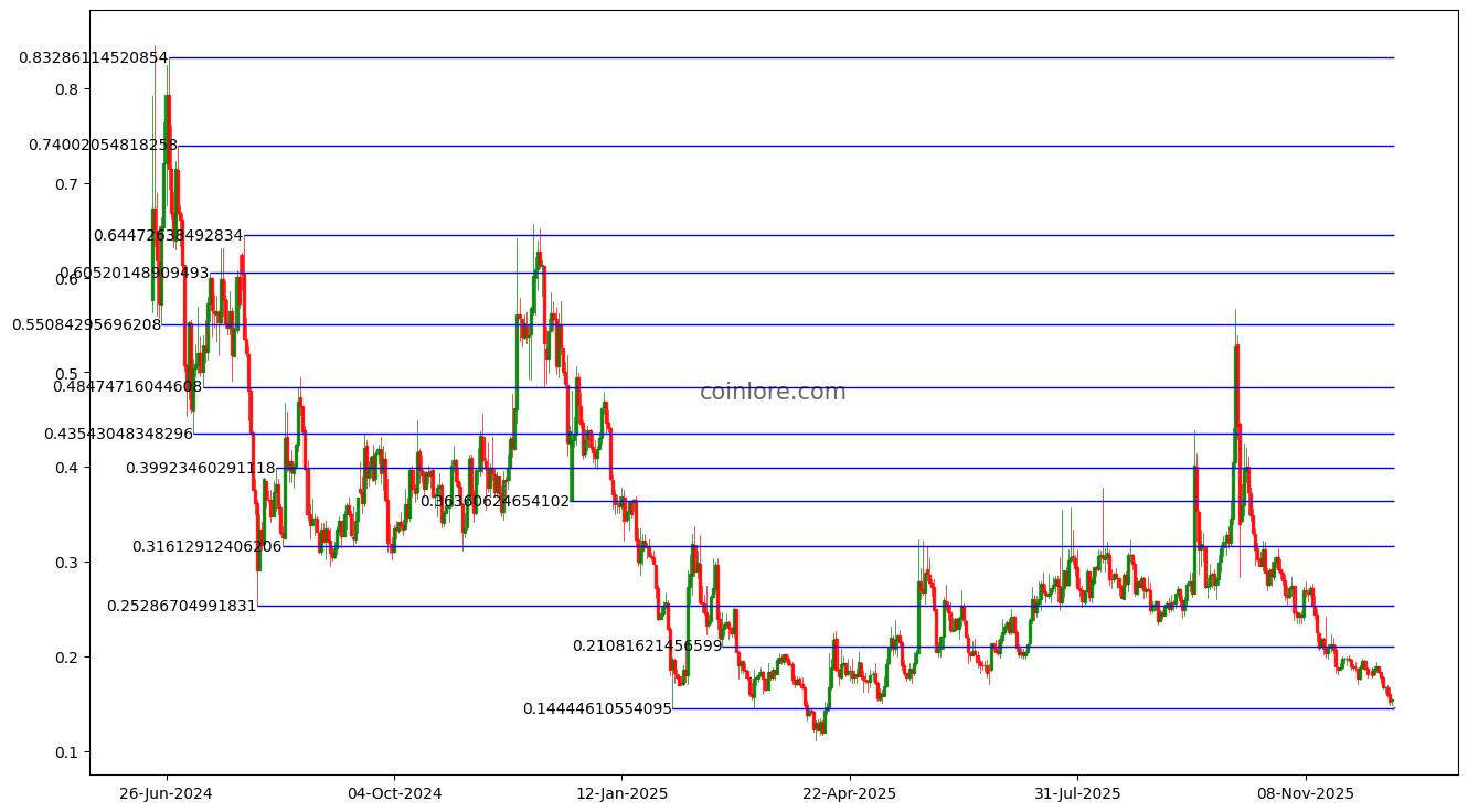 Niveles de soporte y de resistencia de Lista DAO