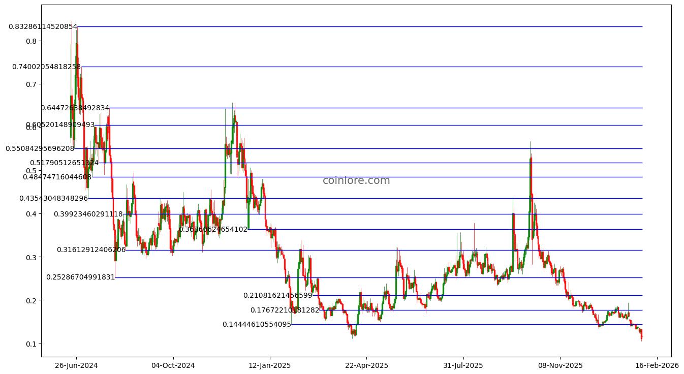 Lista DAO уровни поддержки и сопротивления