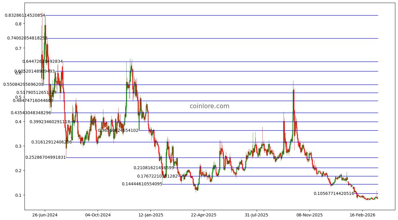 Niveles de soporte y de resistencia de Lista DAO