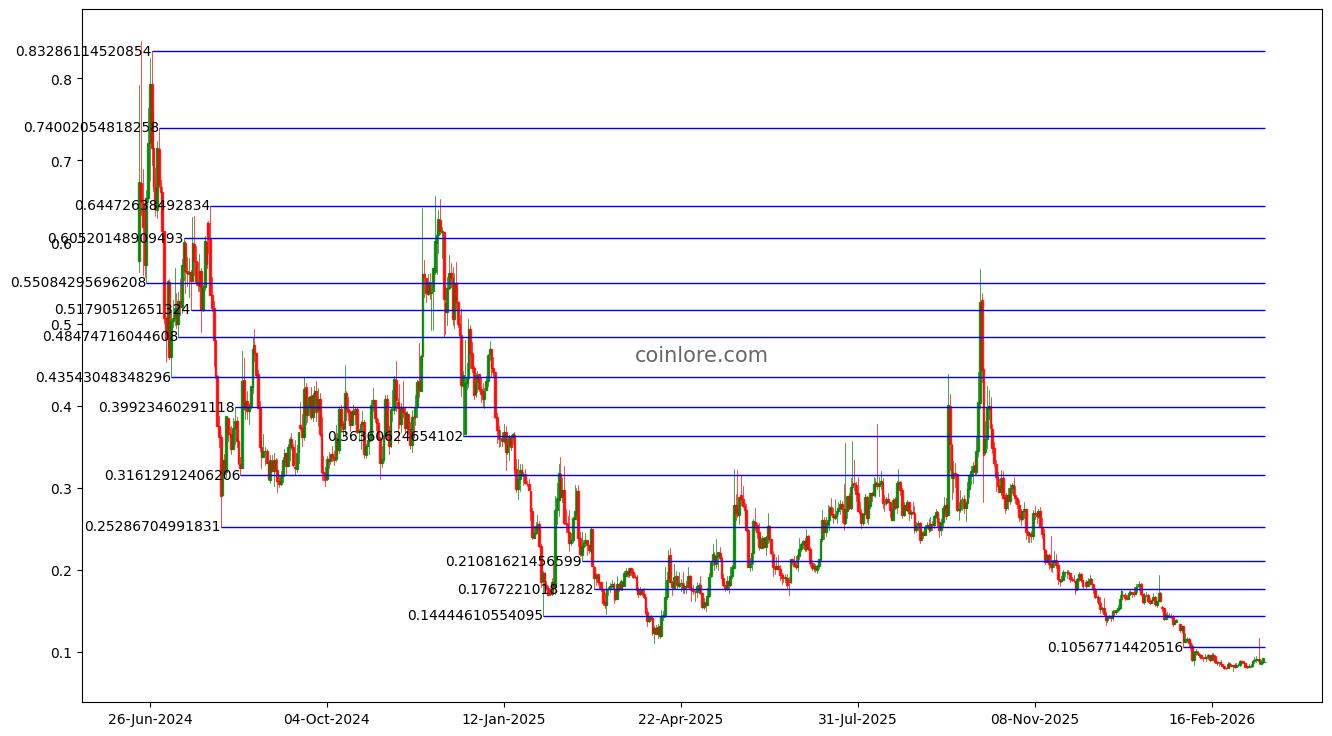 Lista DAO уровни поддержки и сопротивления