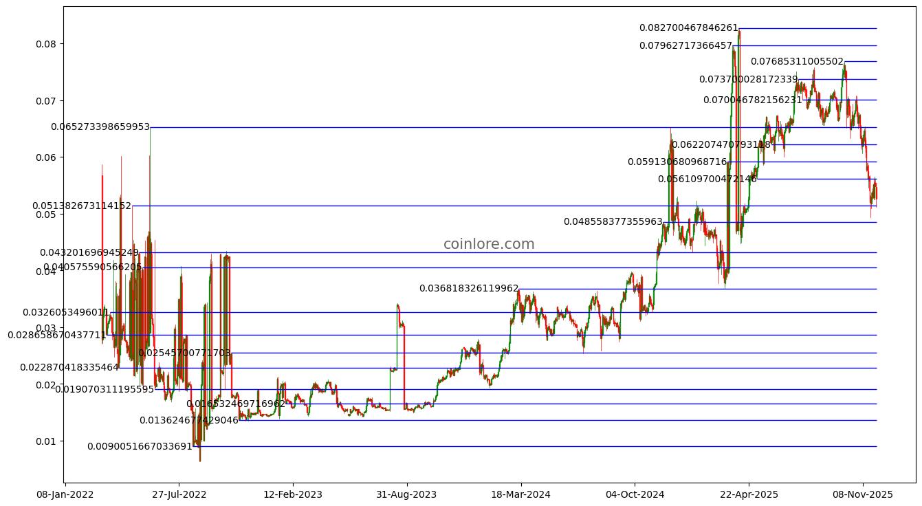 LiteBar Support and resistance levels