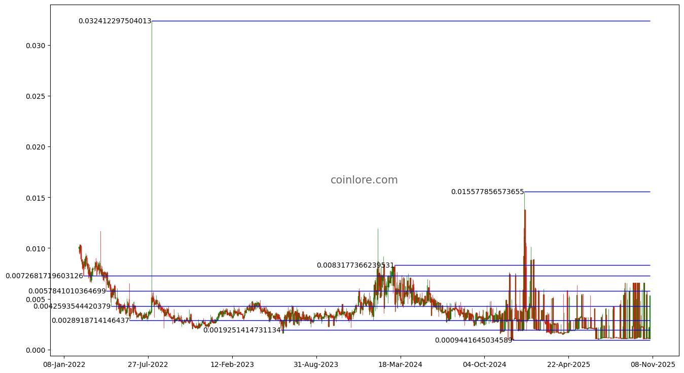 Litecoin Cash Support- und Widerstandsniveaus