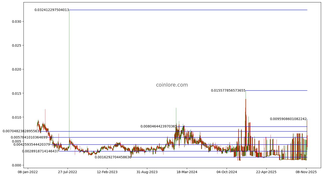 Litecoin Cash Support and resistance levels