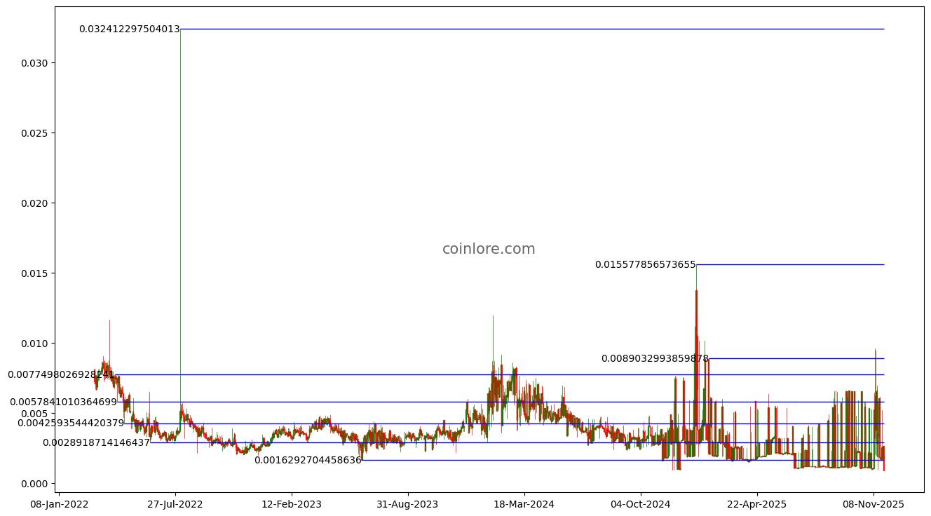 Litecoin Cash Support and resistance levels