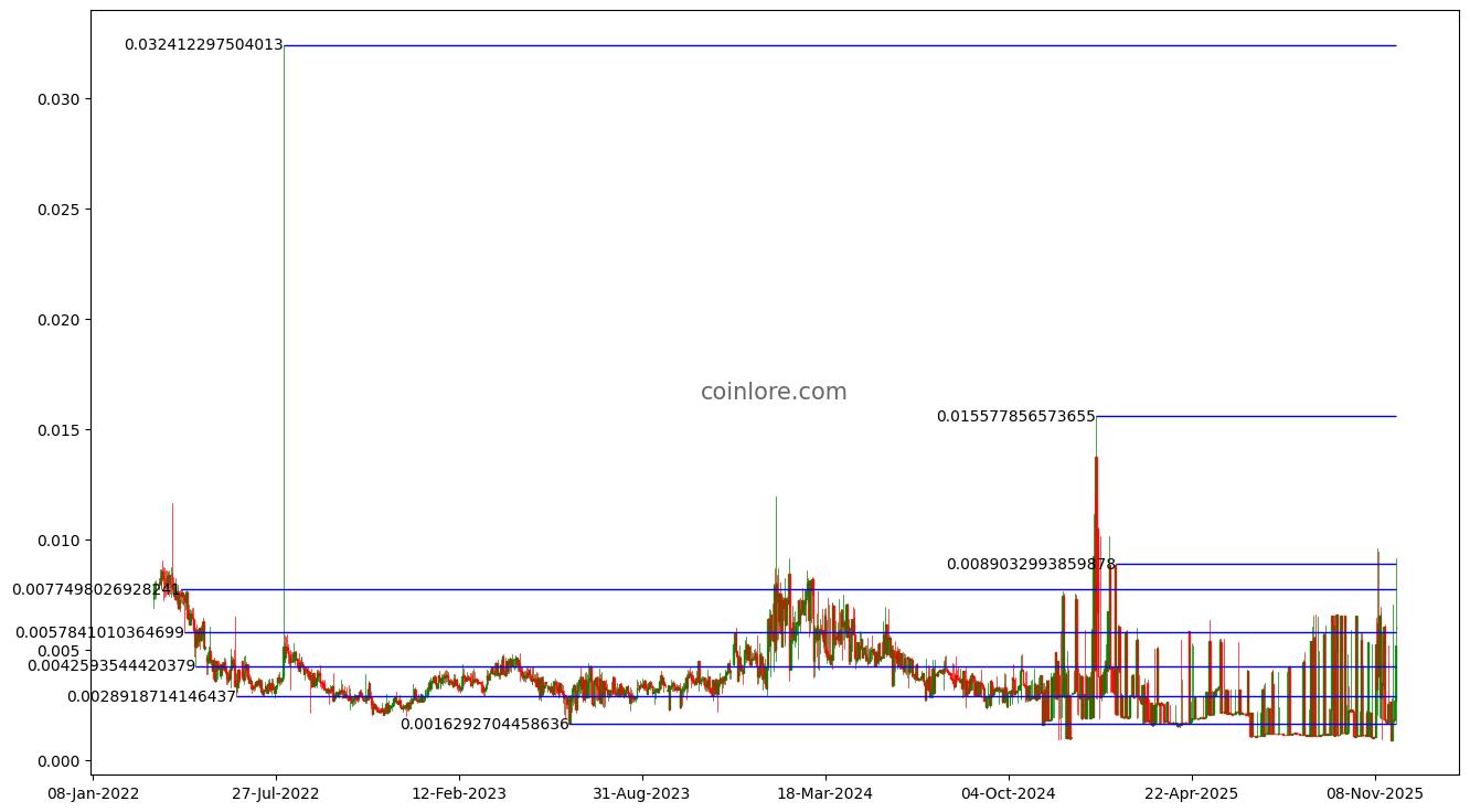 Litecoin Cash Support and resistance levels