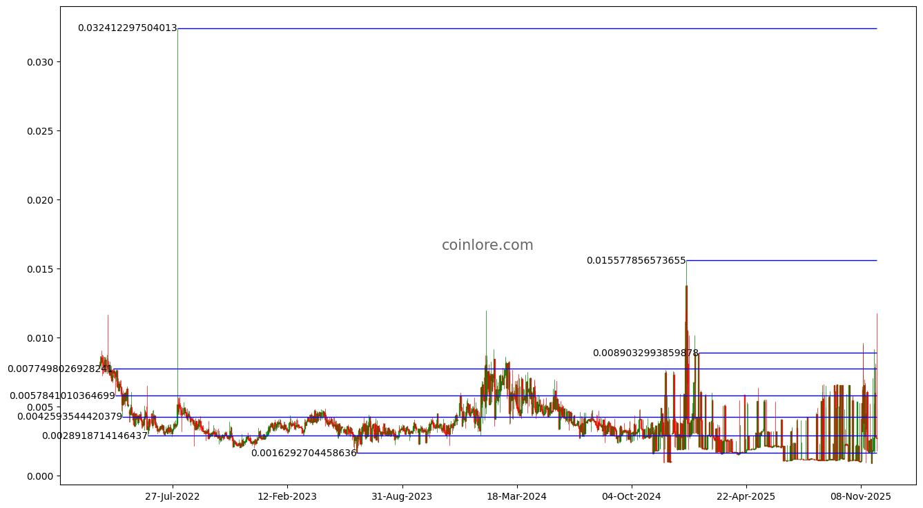 Litecoin Cash Support and resistance levels