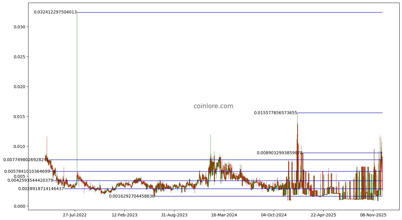 Litecoin Cash Support and resistance levels