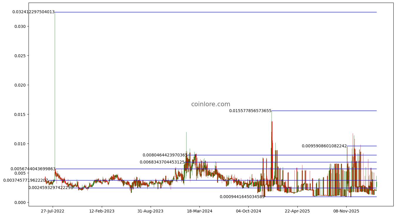 Niveles de soporte y de resistencia de Litecoin Cash