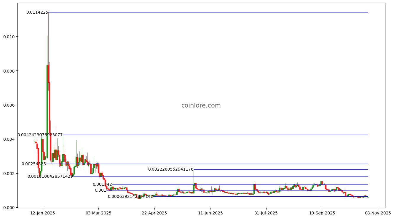 Litecoin Mascot Support and resistance levels