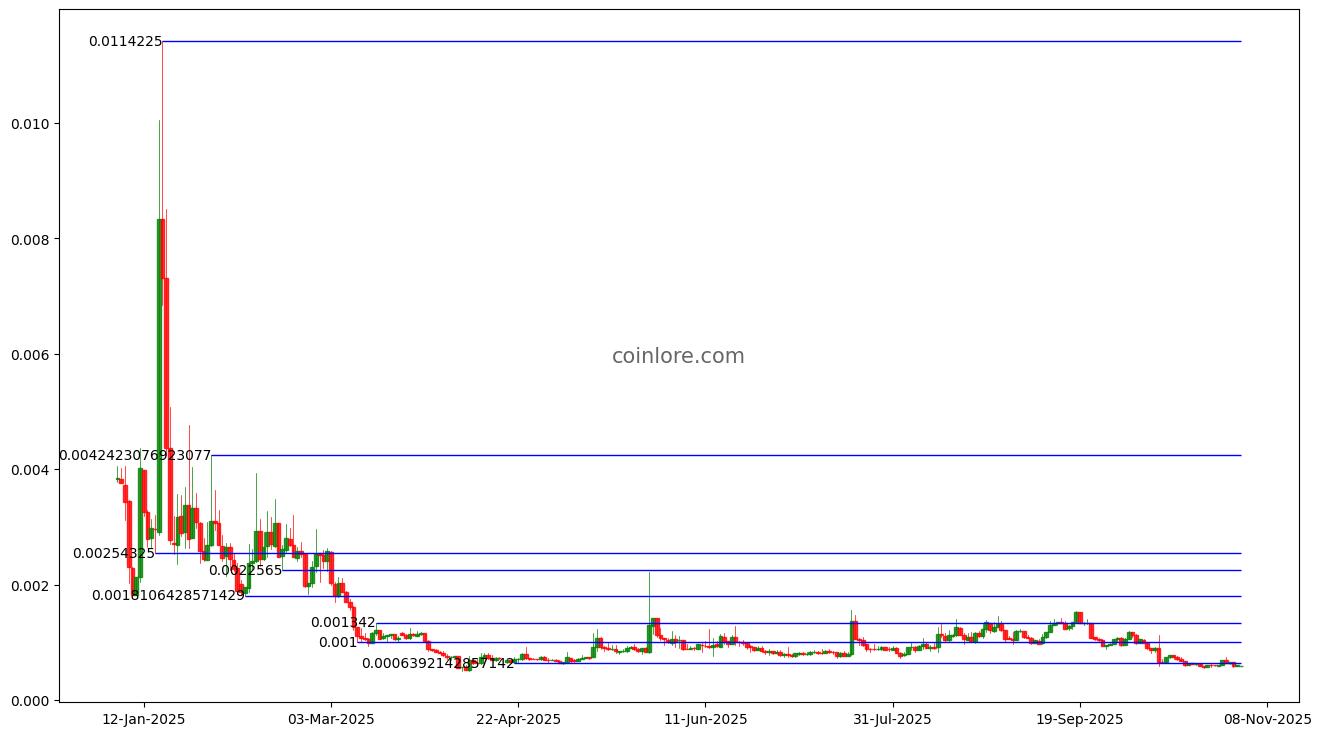 Litecoin Mascot Support- und Widerstandsniveaus