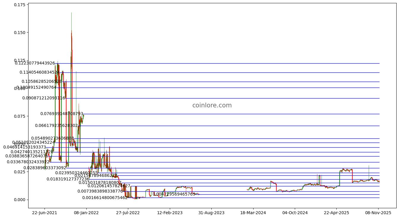Litecoin Plus Support and resistance levels