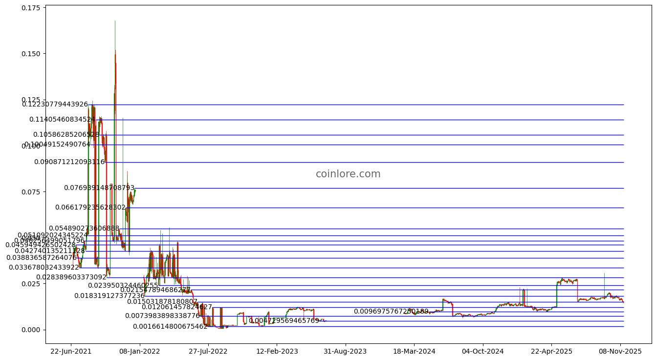 Litecoin Plus Support and resistance levels