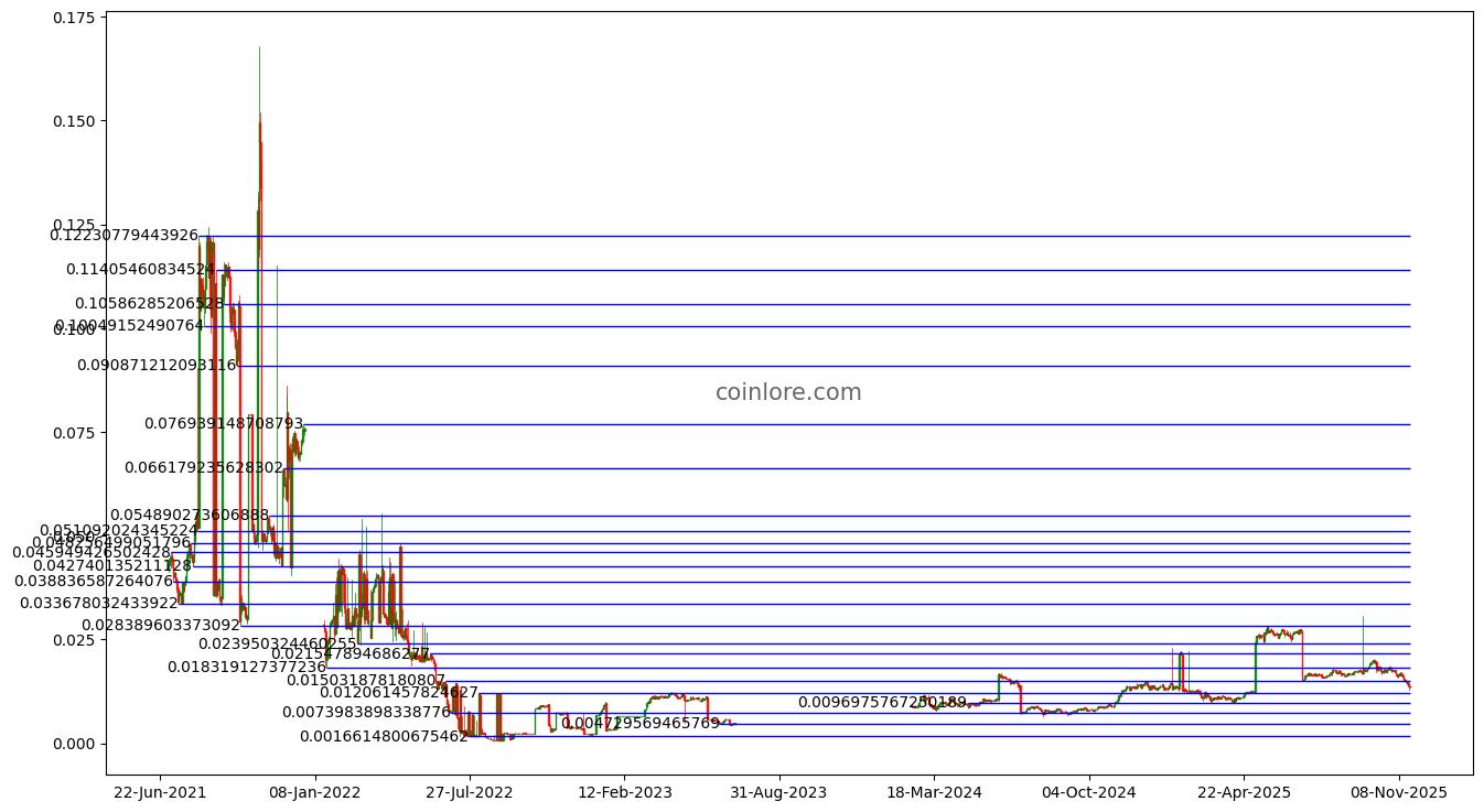 Litecoin Plus Support and resistance levels