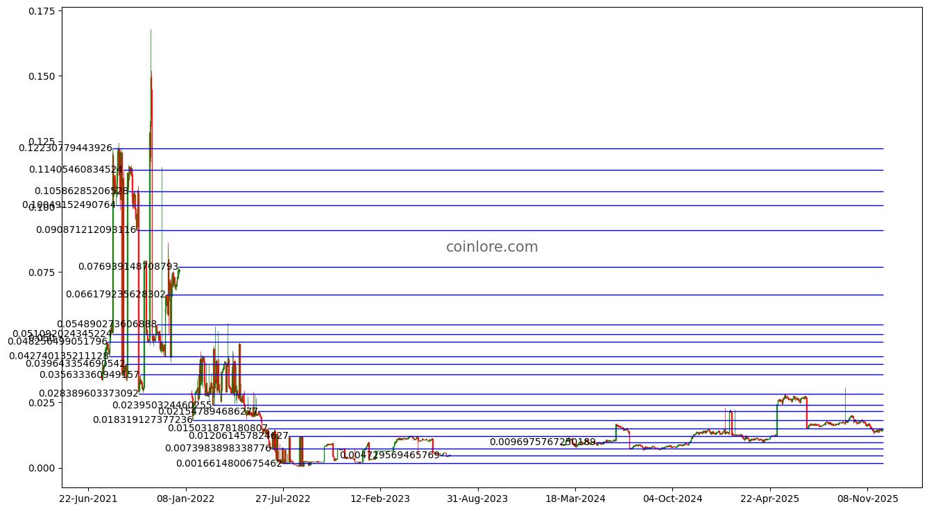 Litecoin Plus Support and resistance levels