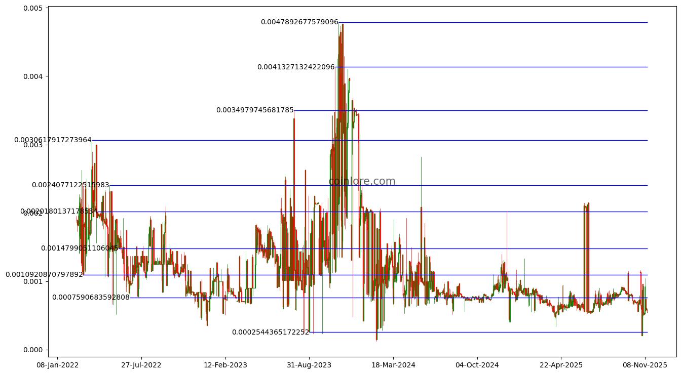 LiteCoin Ultra Support and resistance levels
