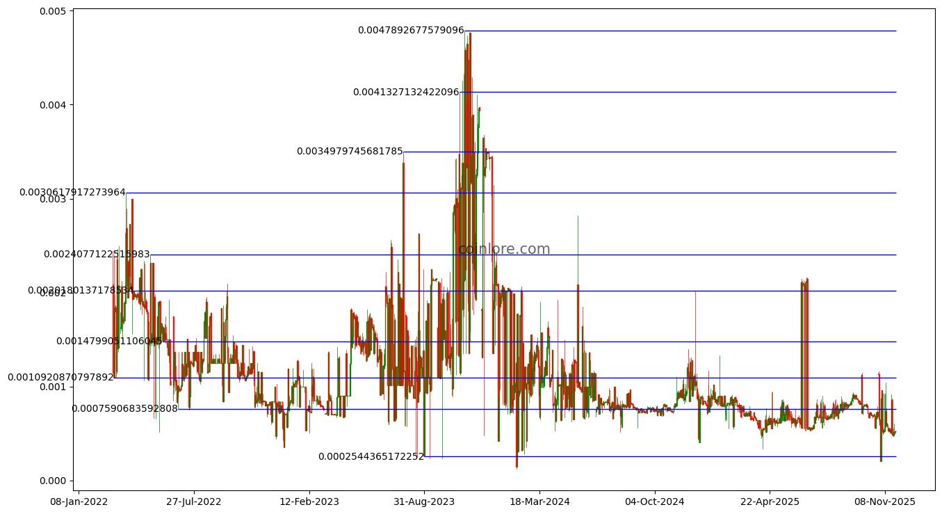LiteCoin Ultra Support and resistance levels