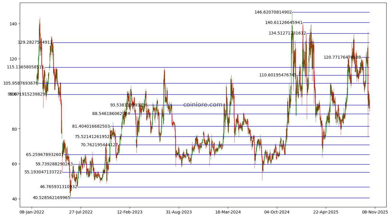 Niveles de soporte y de resistencia de Litecoin