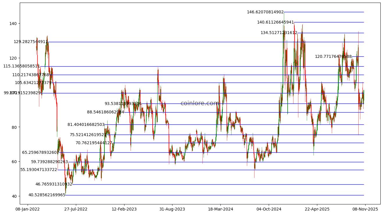 Litecoin Support and resistance levels
