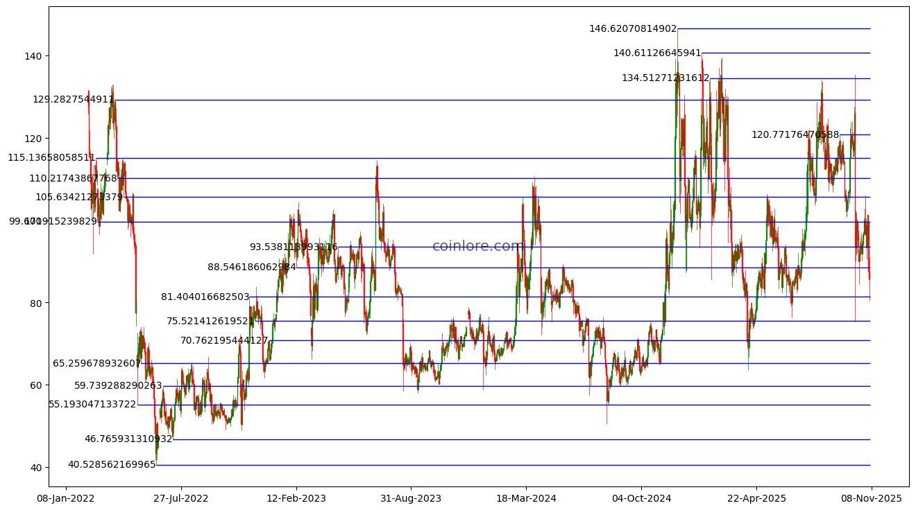 Litecoin Support- und Widerstandsniveaus