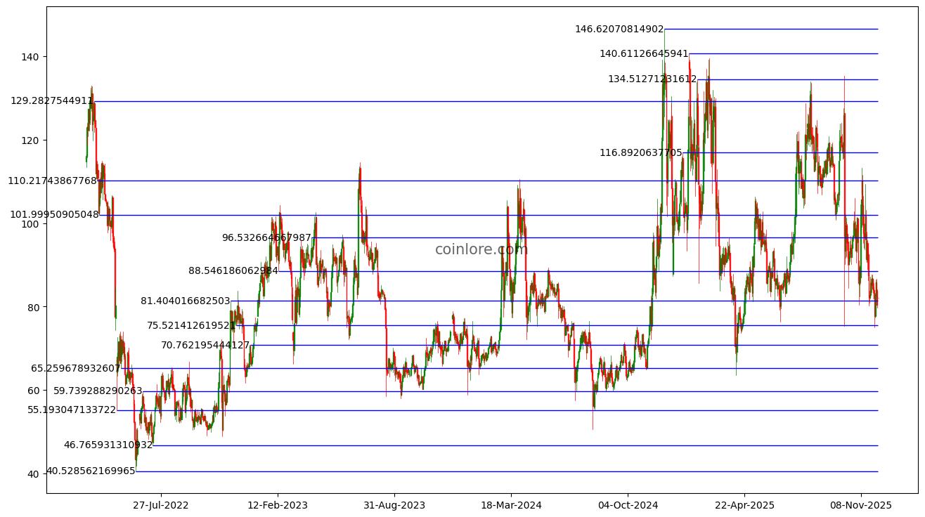 Litecoin Support and resistance levels